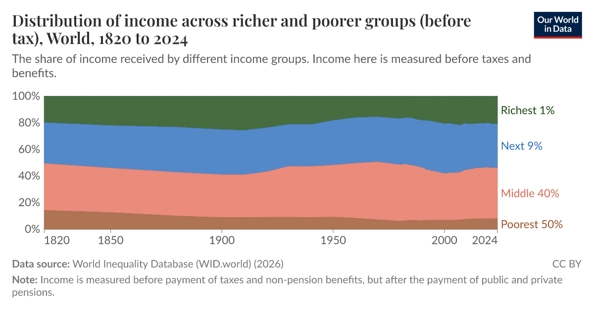 Distribution of income across richer and poorer groups (before tax ...