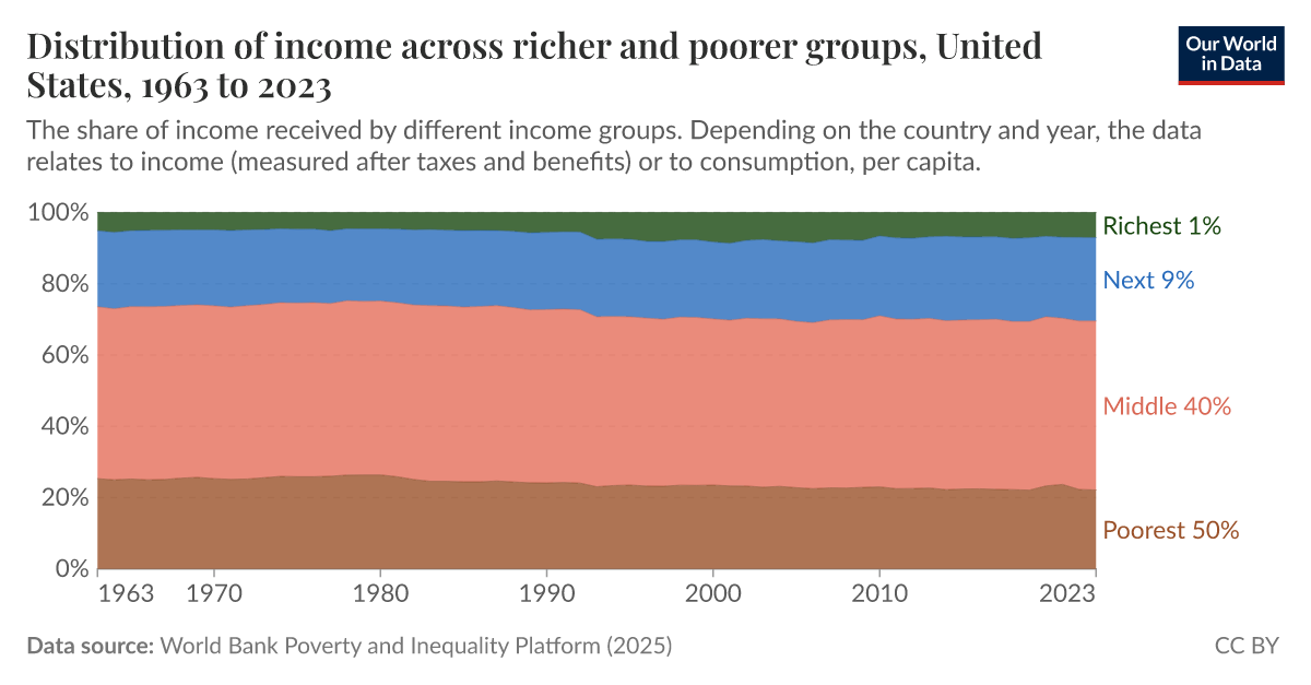 Distribution of income across richer and poorer groups - Our World in Data