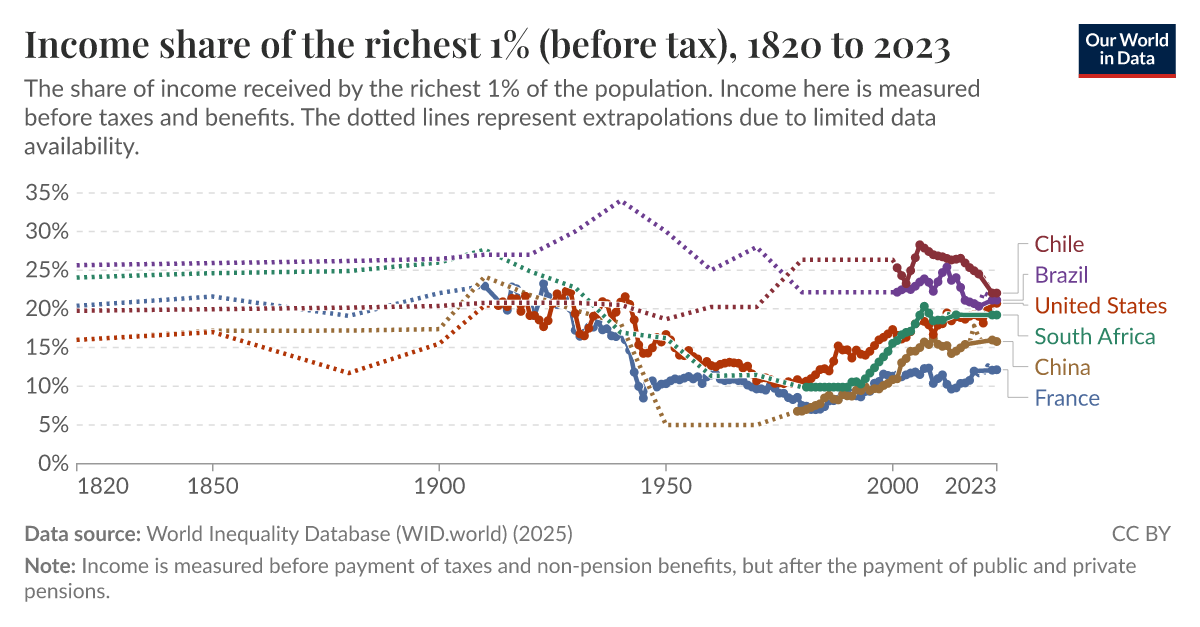 Income Percentage Chart