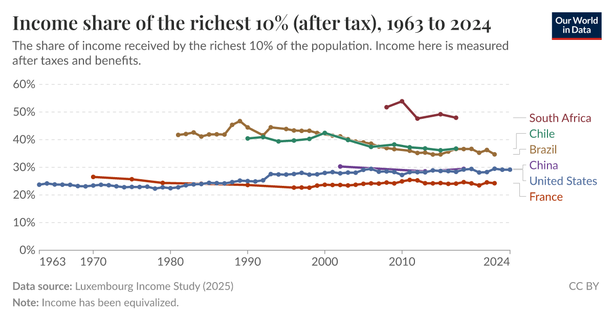 Income share of the richest 10% (after tax) - Our World in Data