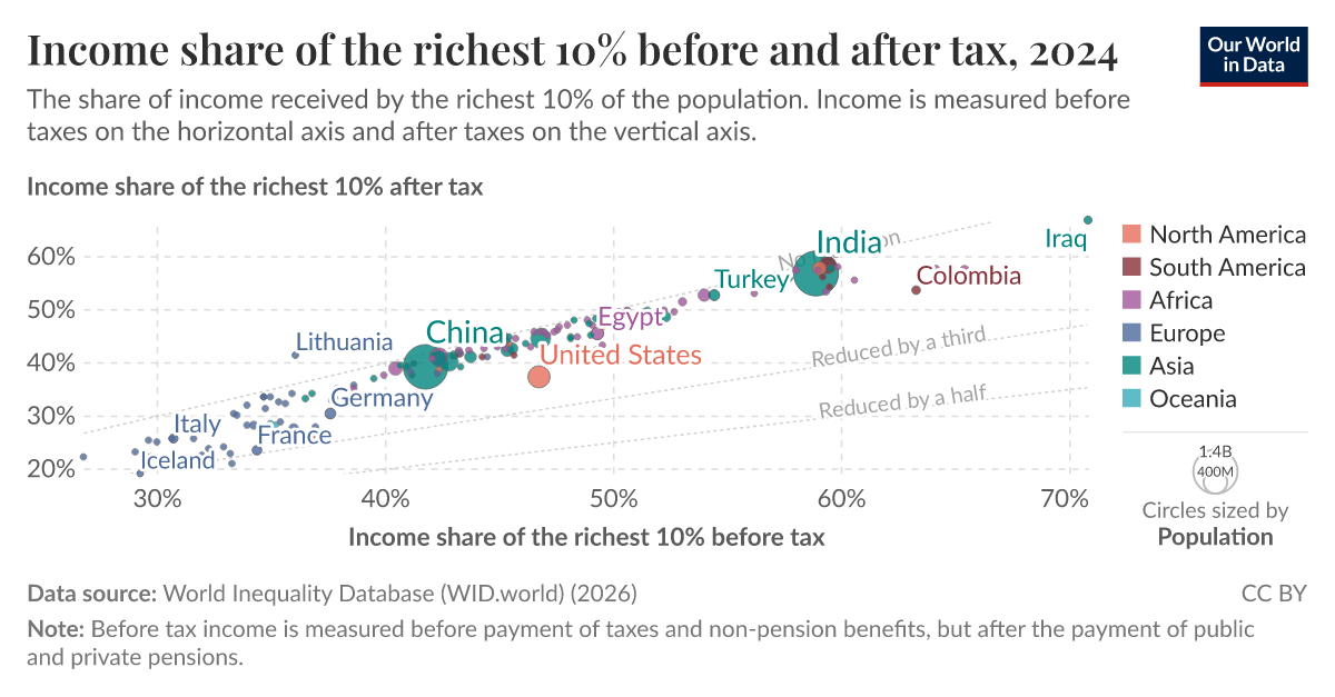 Income share of the richest 10% before and after tax - Our World in Data