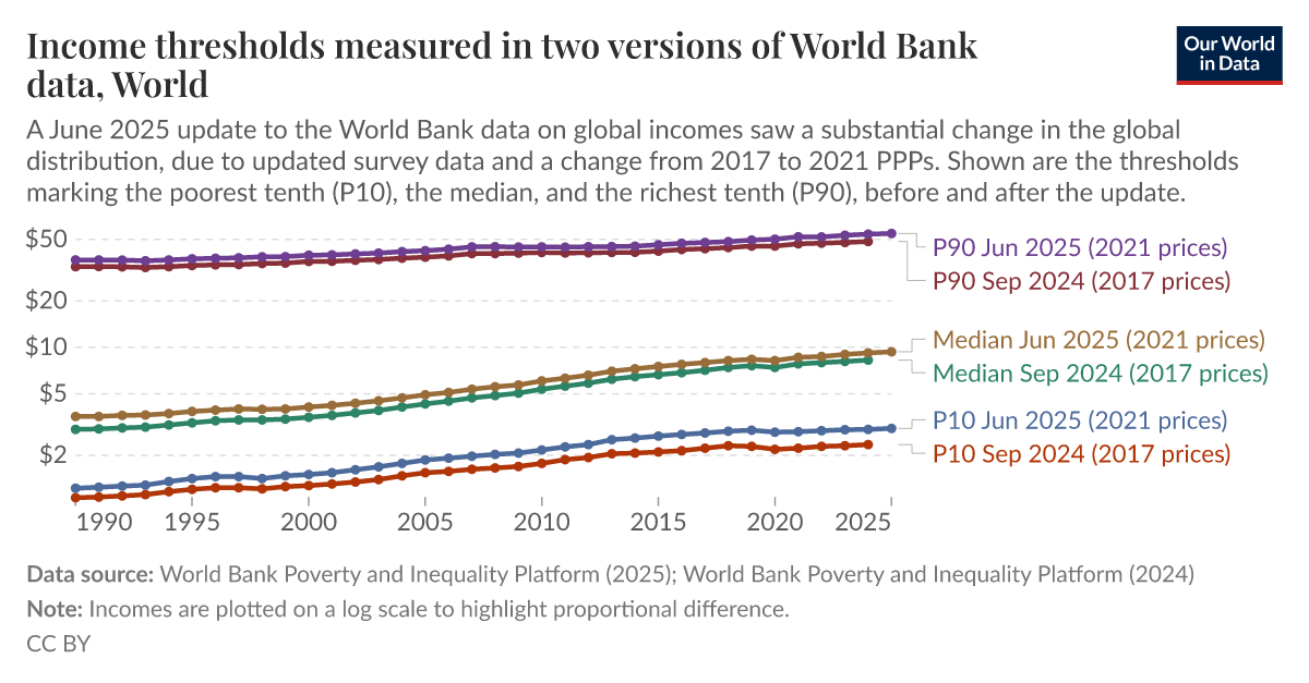 Income thresholds measured in two versions of World Bank data - Our World in Data