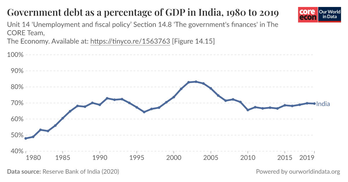 Government debt as a percentage of GDP in India - Our World in Data