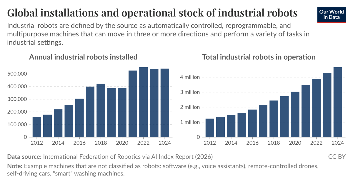 Global installations and operational stock of industrial robots - Our ...