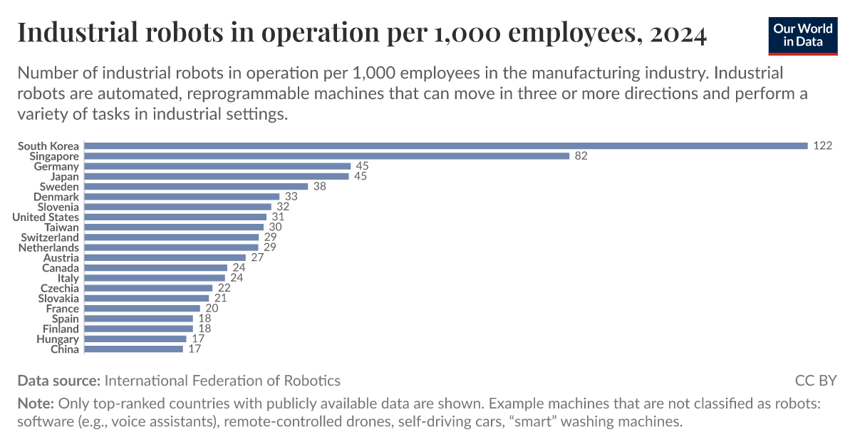 Industrial robots in operation per 1,000 employees - Our World in Data