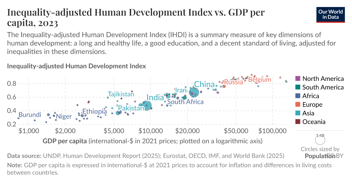 Inequality-adjusted Human Development Index vs. GDP per capita - Our World in Data