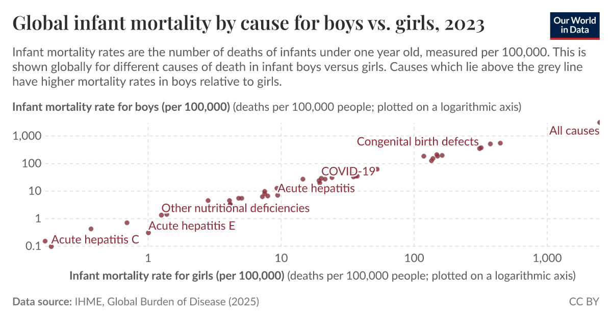 Global infant mortality by cause for boys vs. girls - Our World in Data