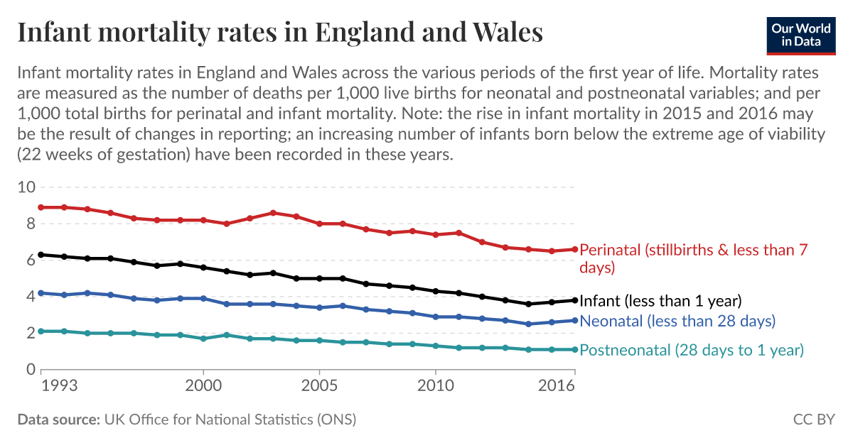 Infant mortality rates in England and Wales - Our World in Data