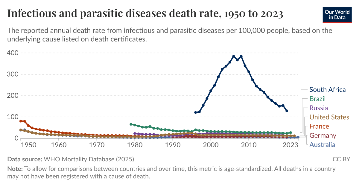 Infectious and parasitic diseases death rate - Our World in Data