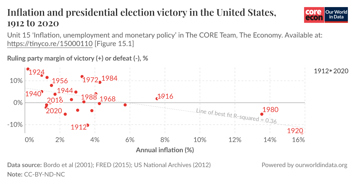 Inflation and presidential election victory in the United States - Our ...