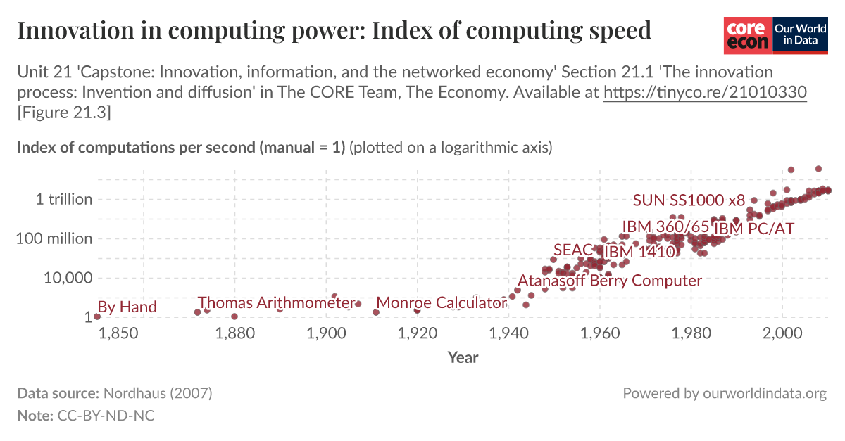 Innovation in computing power: Index of computing speed - Our World in Data