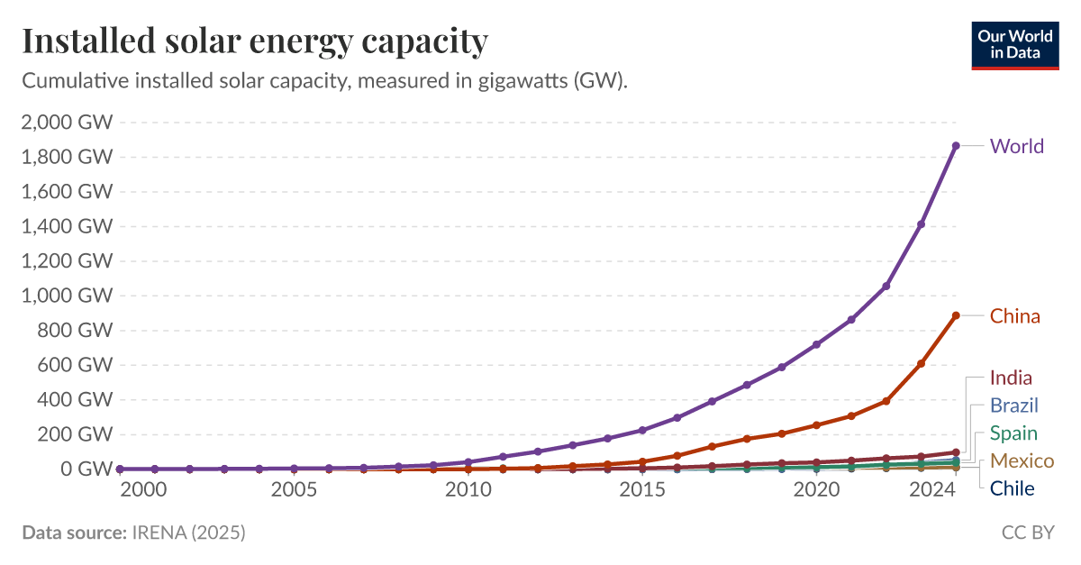 Installed solar energy capacity - Our World in Data