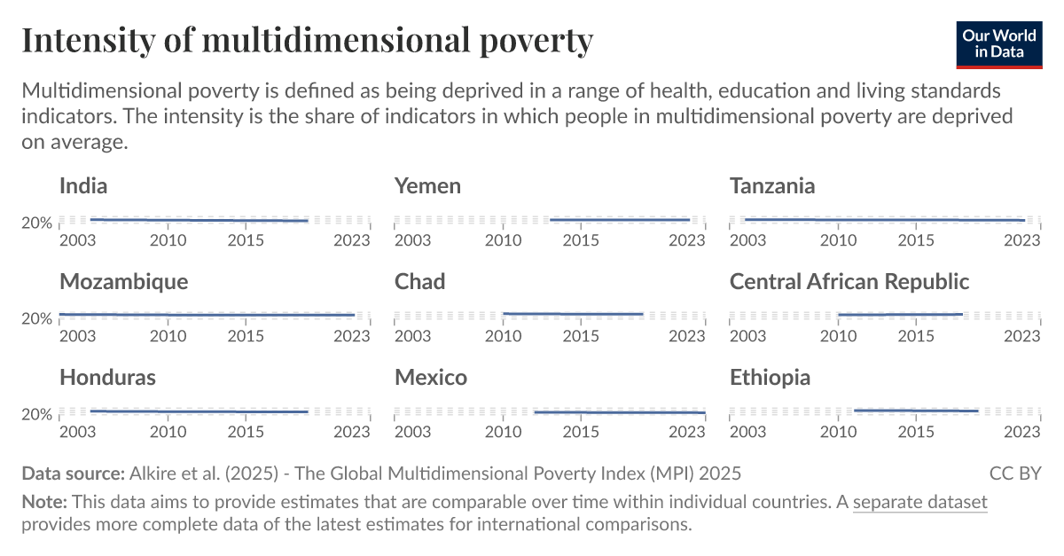 Intensity of multidimensional poverty - Our World in Data
