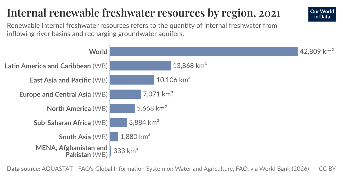 Internal renewable freshwater resources by region - Our World in Data
