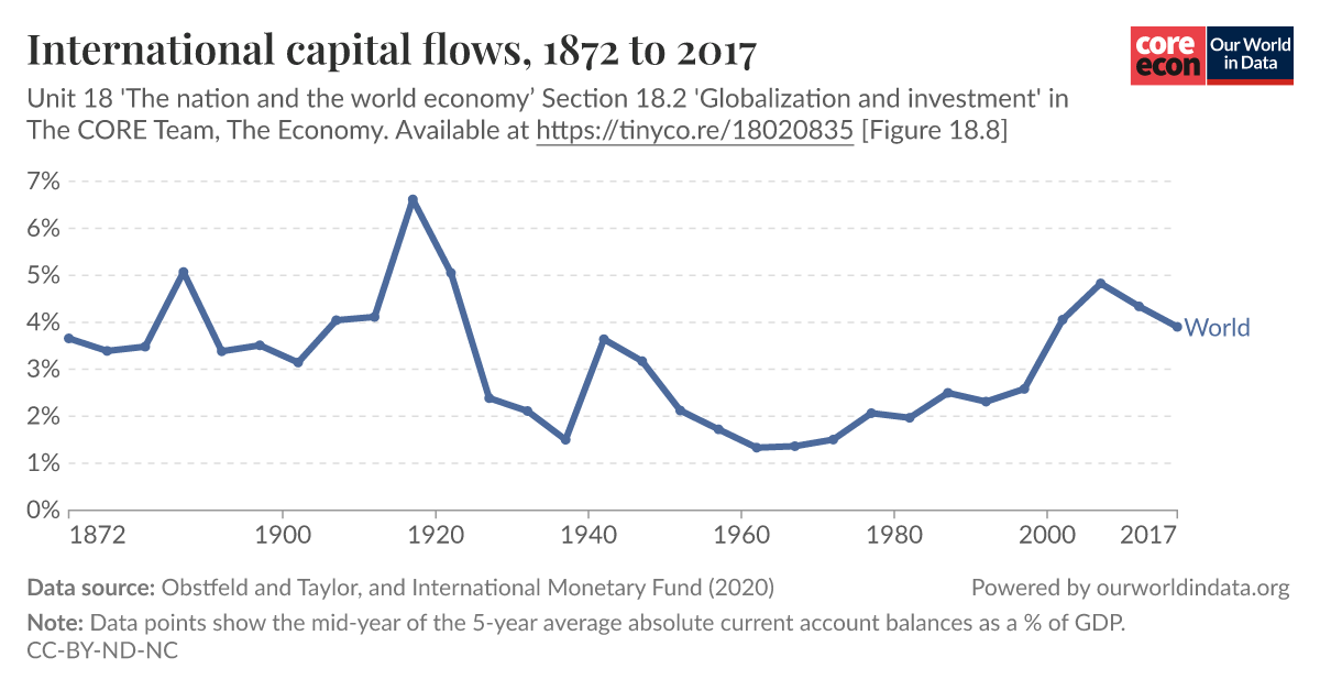 International capital flows - Our World in Data