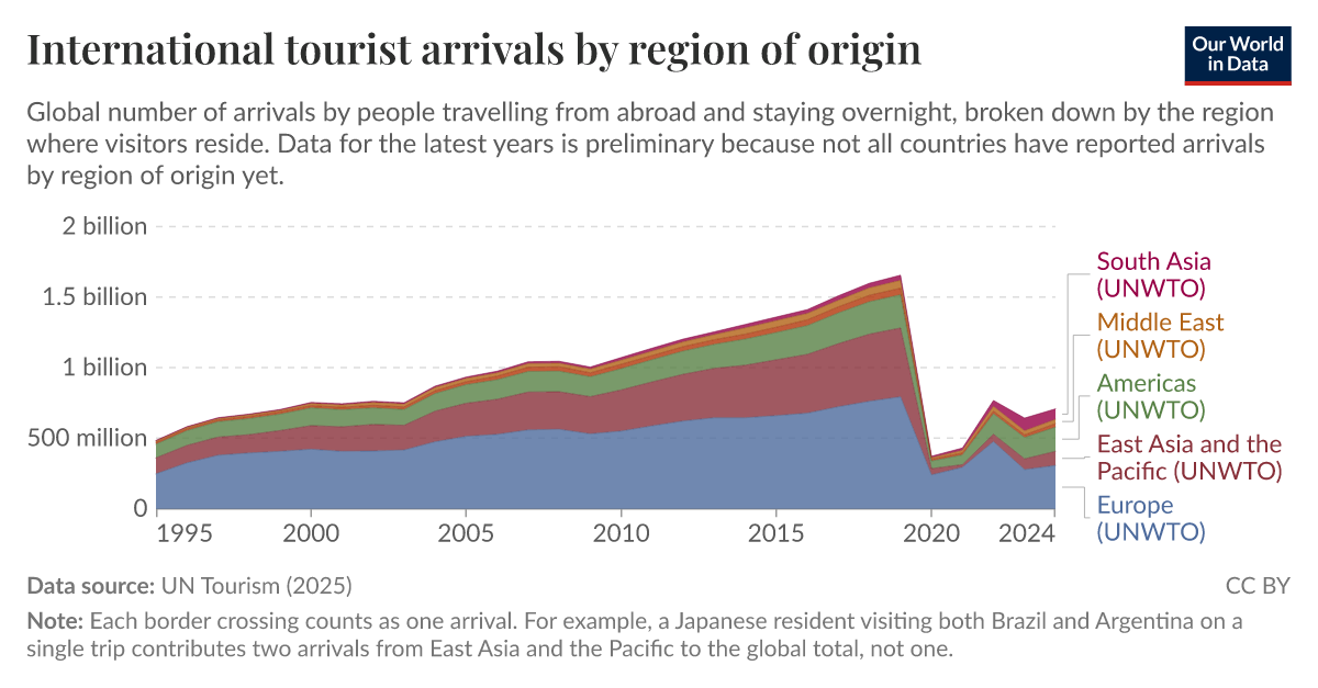 International tourist arrivals by region of origin - Our World in Data