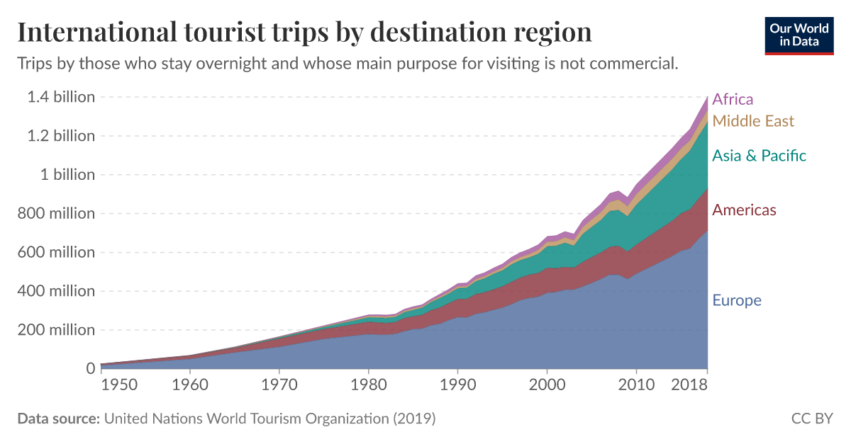 International tourist trips by destination region - Our World in Data