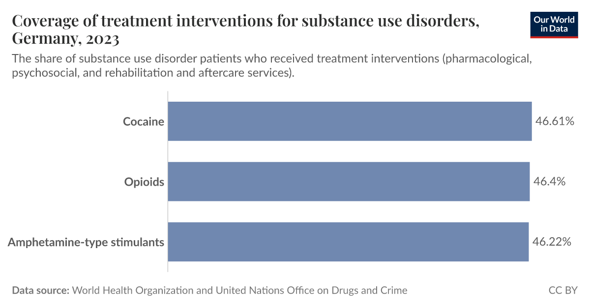 Coverage of treatment interventions for substance use disorders - Our ...