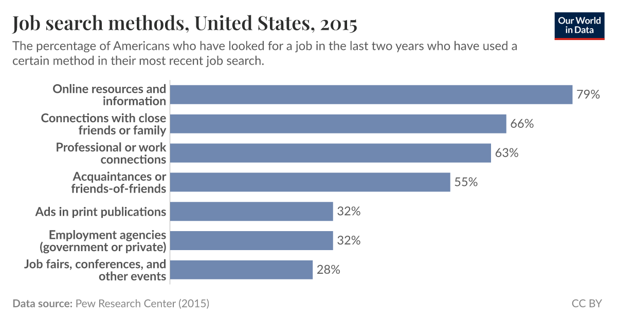Job search methods - Our World in Data