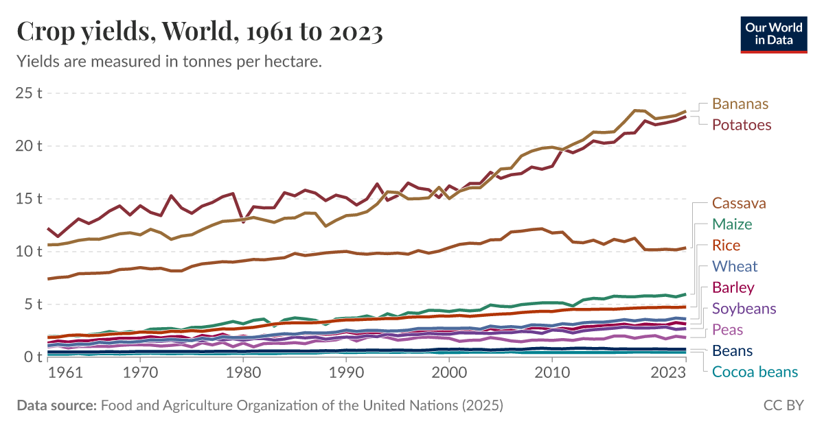 Crop yields - Our World in Data