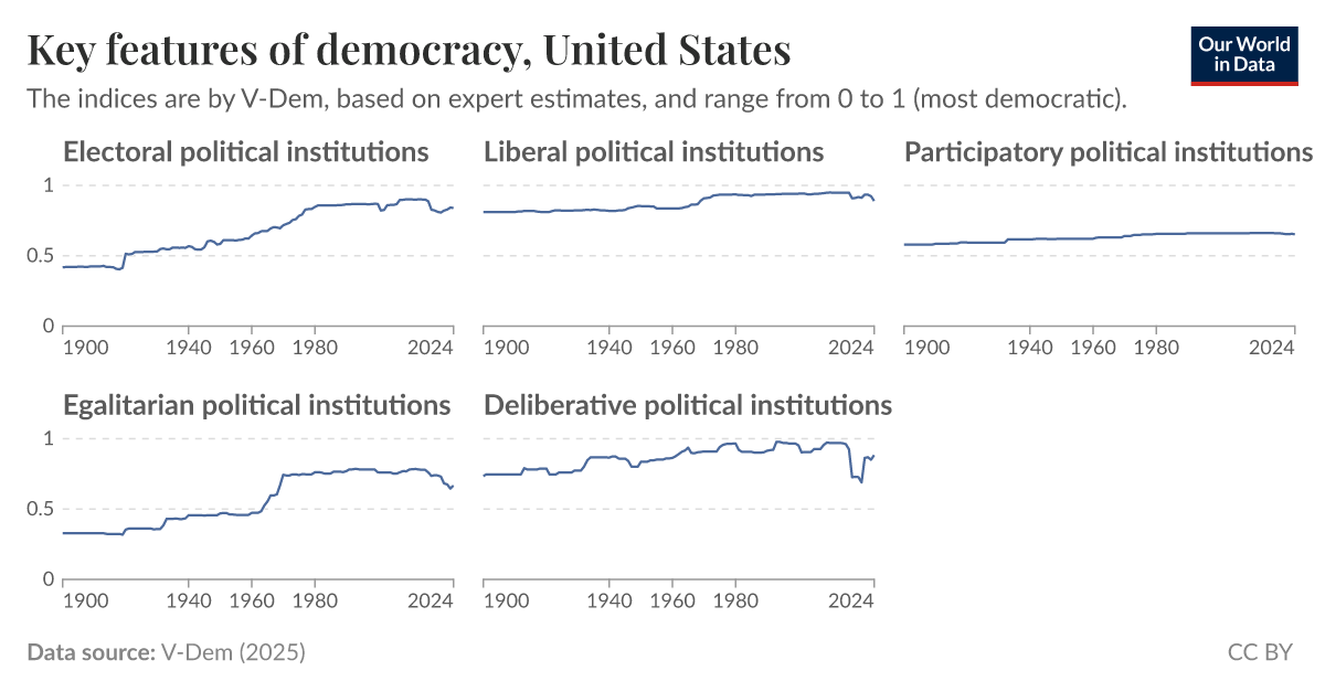 Key features of democracy - Our World in Data