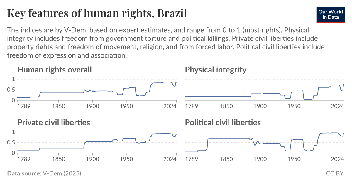 Key features of human rights - Our World in Data