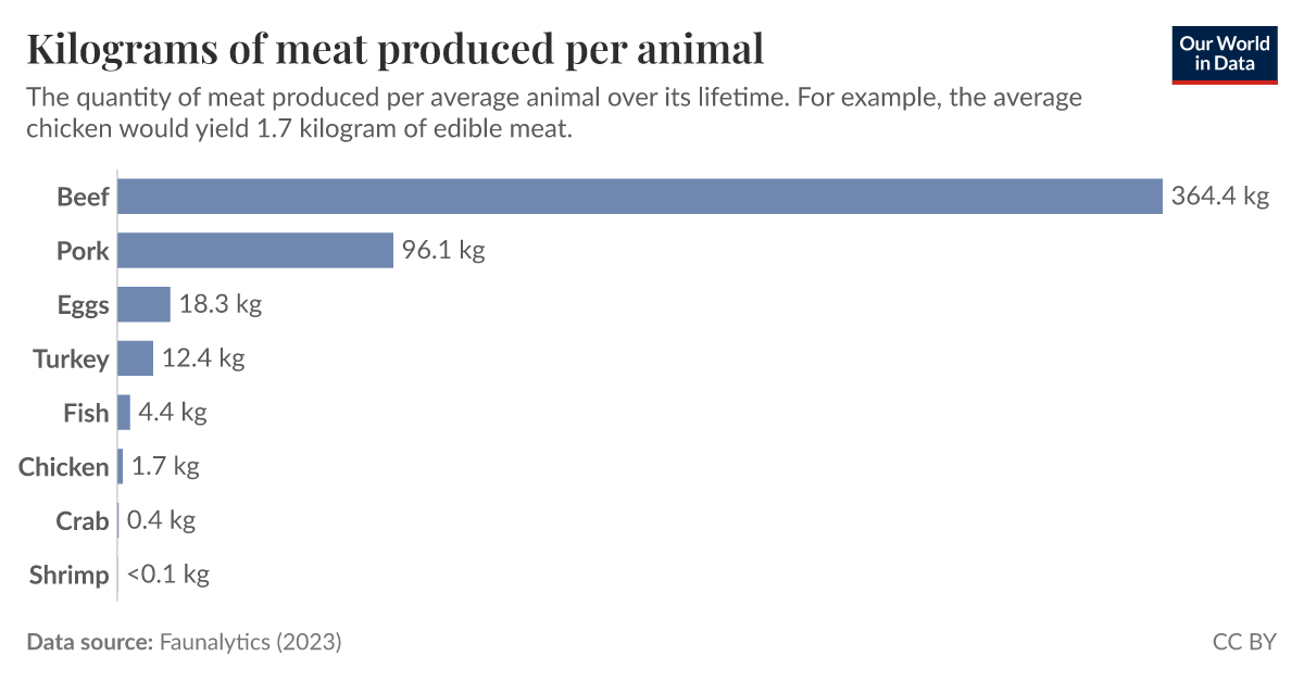 Kilograms of meat produced per animal - Our World in Data