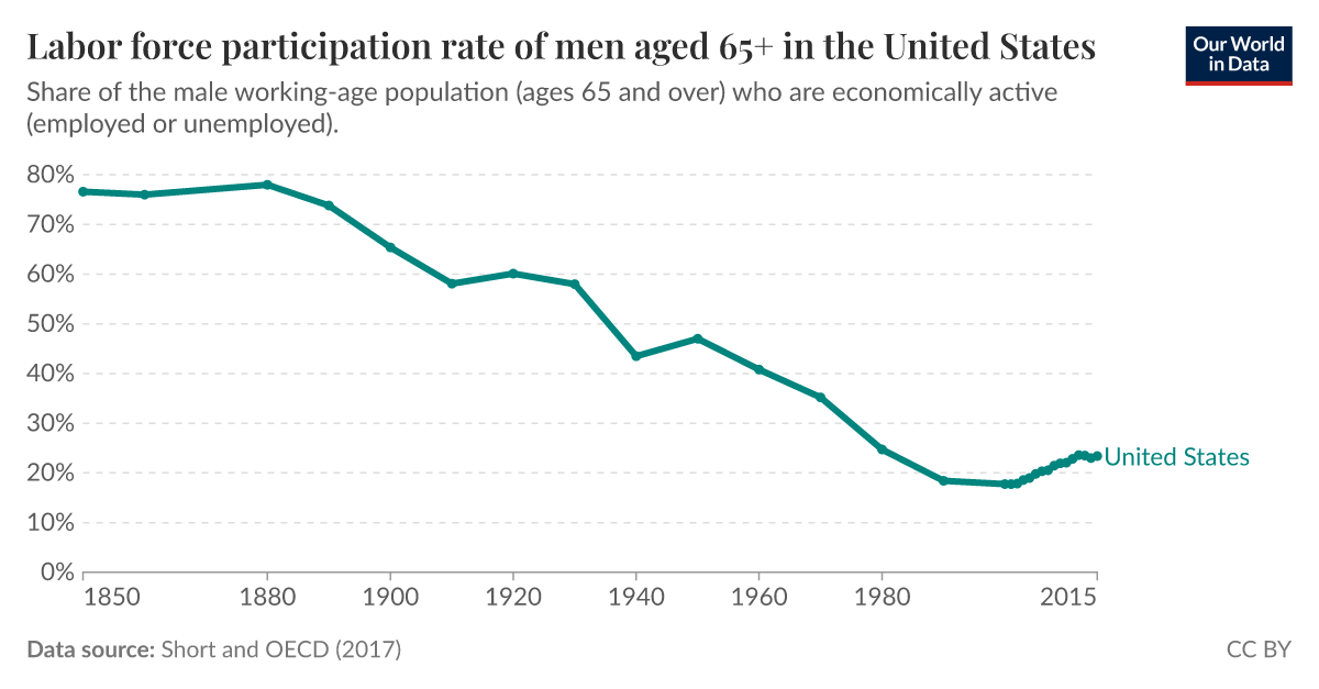 Labor force participation rate of men aged 65+ in the United States ...