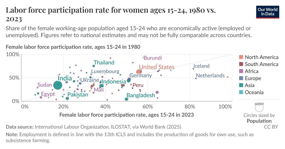 Labor force participation rate for women ages 15-24, 1980 vs. 2023 ...