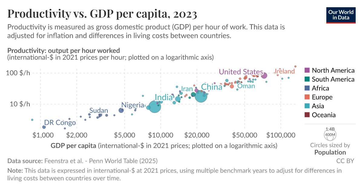 Productivity vs. GDP per capita - Our World in Data