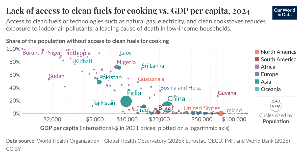 Lack of access to clean fuels for cooking vs. GDP per capita - Our ...