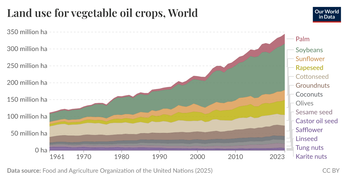 Land use for vegetable oil crops - Our World in Data