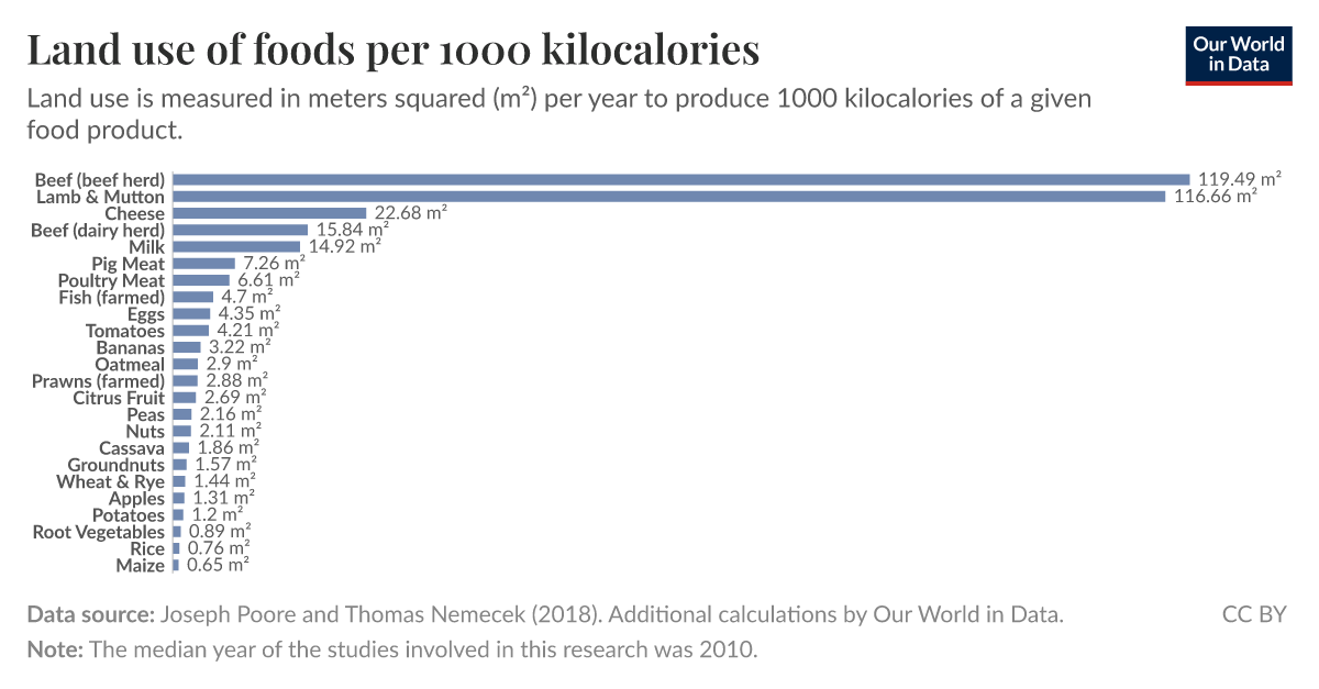 Land use of foods per 1000 kilocalories - Our World in Data