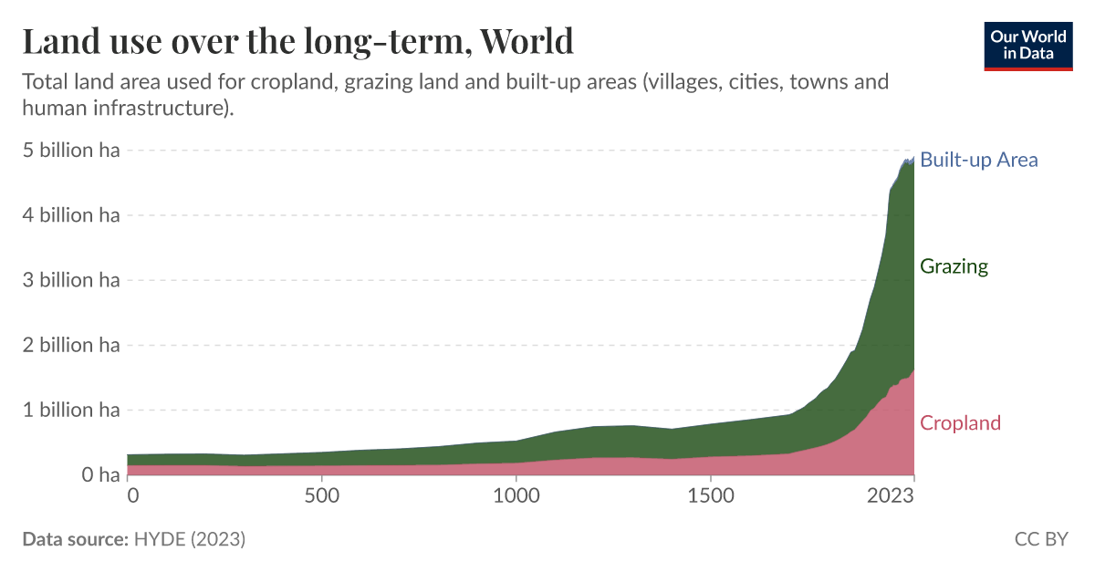 Land use over the long-term - Our World in Data