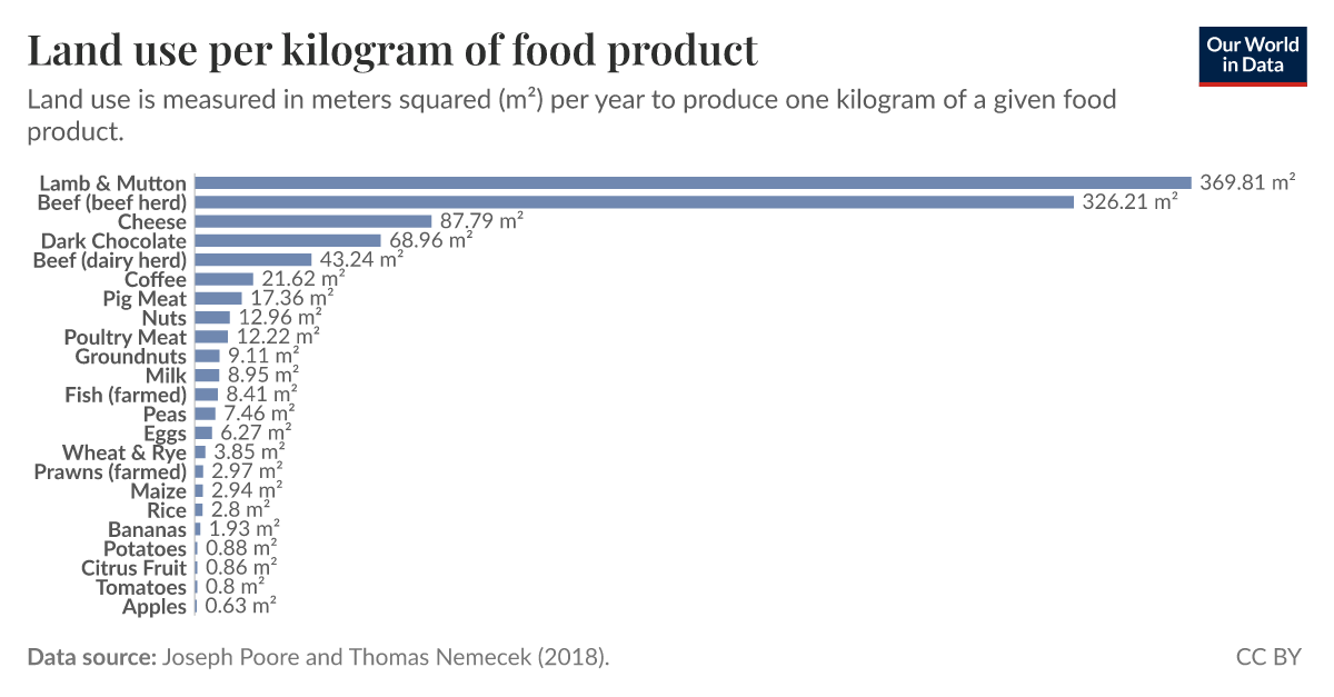 Land use per kilogram of food product - Our World in Data