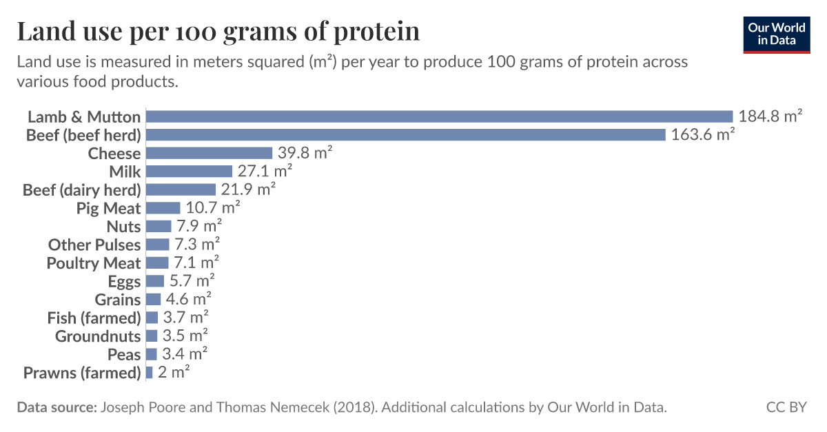 Land use per 100 grams of protein - Our World in Data