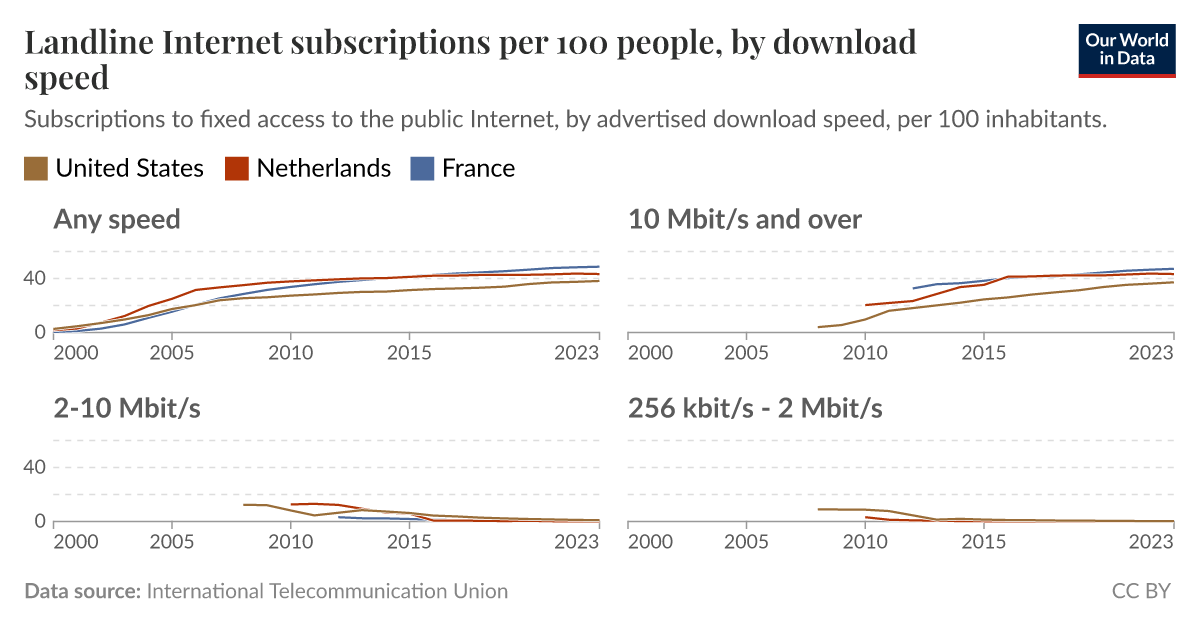 Landline Internet subscriptions per 100 people, by download speed - Our World in Data