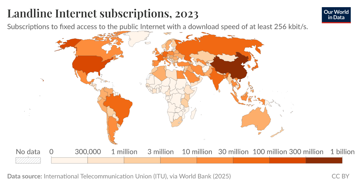 Landline Internet subscriptions - Our World in Data