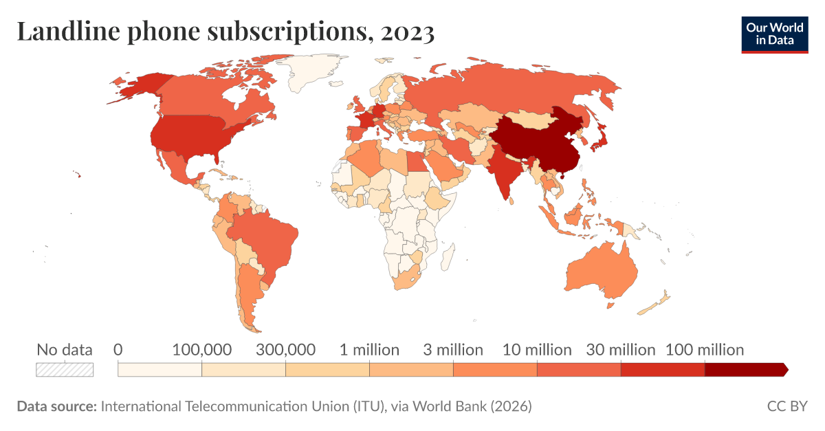 Landline phone subscriptions - Our World in Data