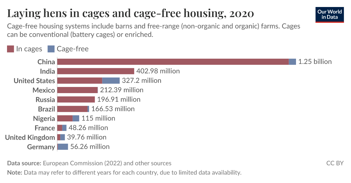 Laying hens in cages and cage-free housing - Our World in Data