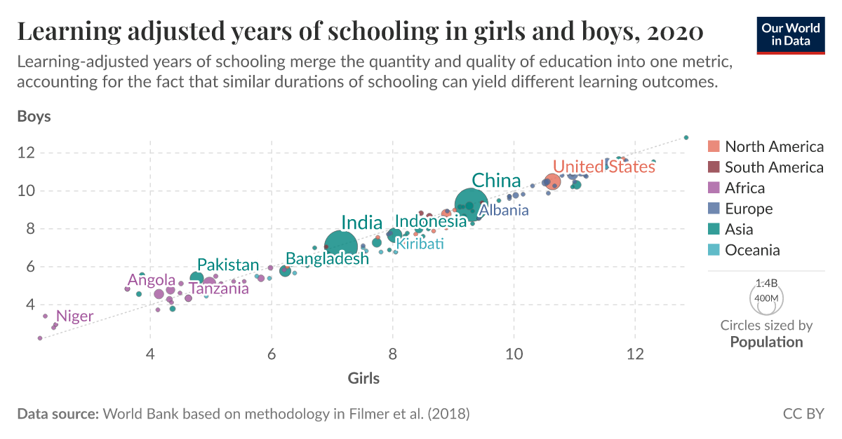 Learning adjusted years of schooling in girls and boys - Our World in Data