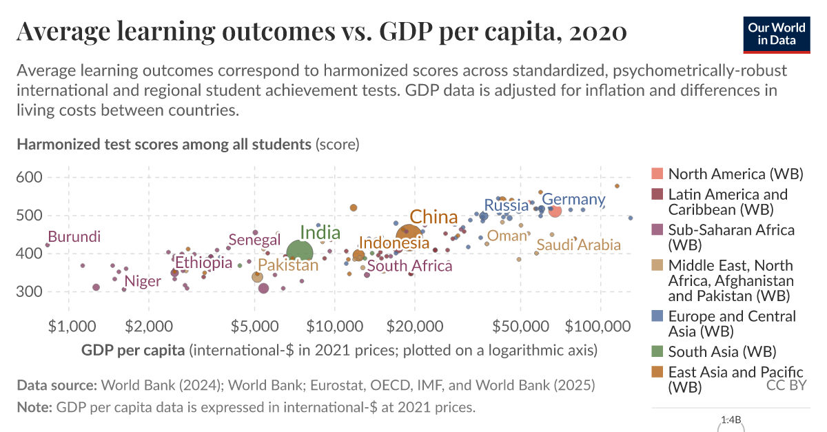 Average learning outcomes vs. GDP per capita - Our World in Data