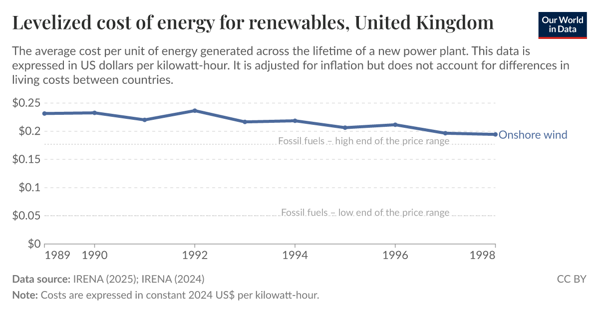 Levelized cost of energy by technology - Our World in Data