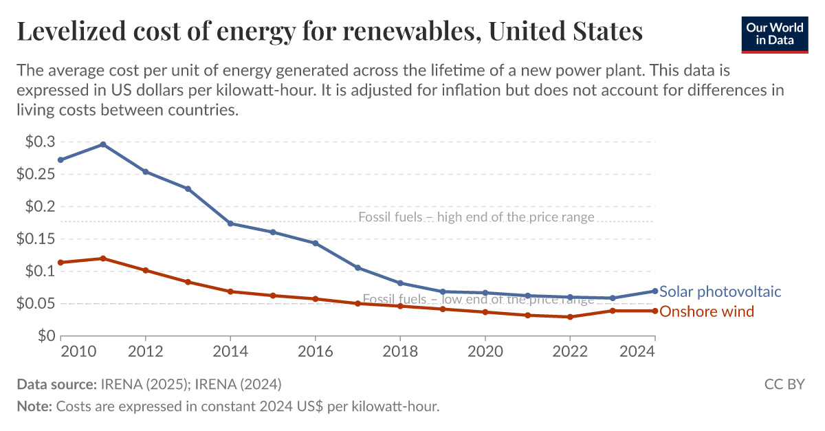 Levelized cost of energy for renewables - Our World in Data