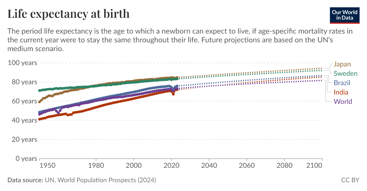 Life expectancy at birth - Our World in Data