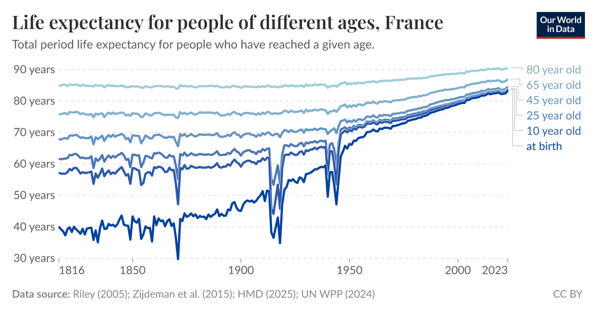 Life expectancy for people of different ages - Our World in Data