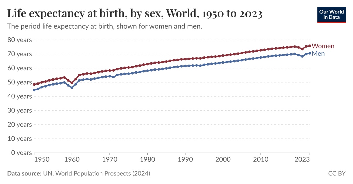 Life expectancy at birth, by sex - Our World in Data