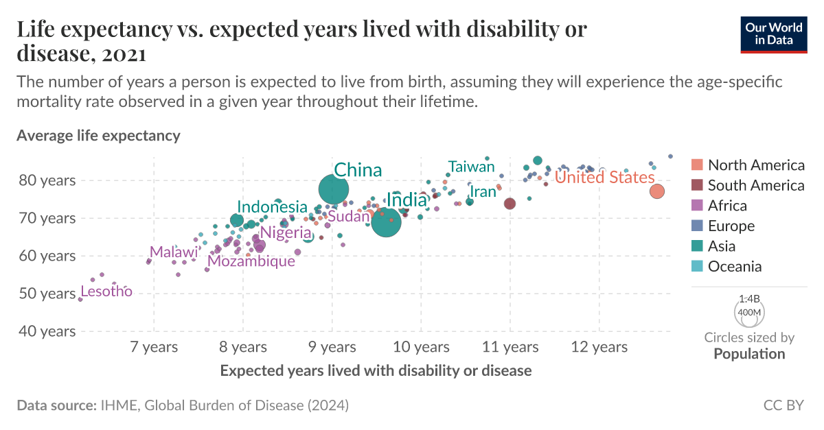 Life expectancy vs. expected years lived with disability or disease ...
