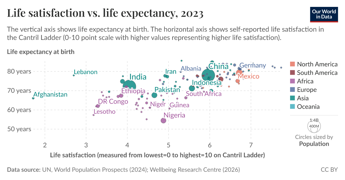 Life satisfaction vs. life expectancy - Our World in Data