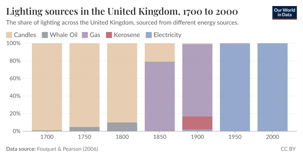 Lighting sources in the United Kingdom - Our World in Data